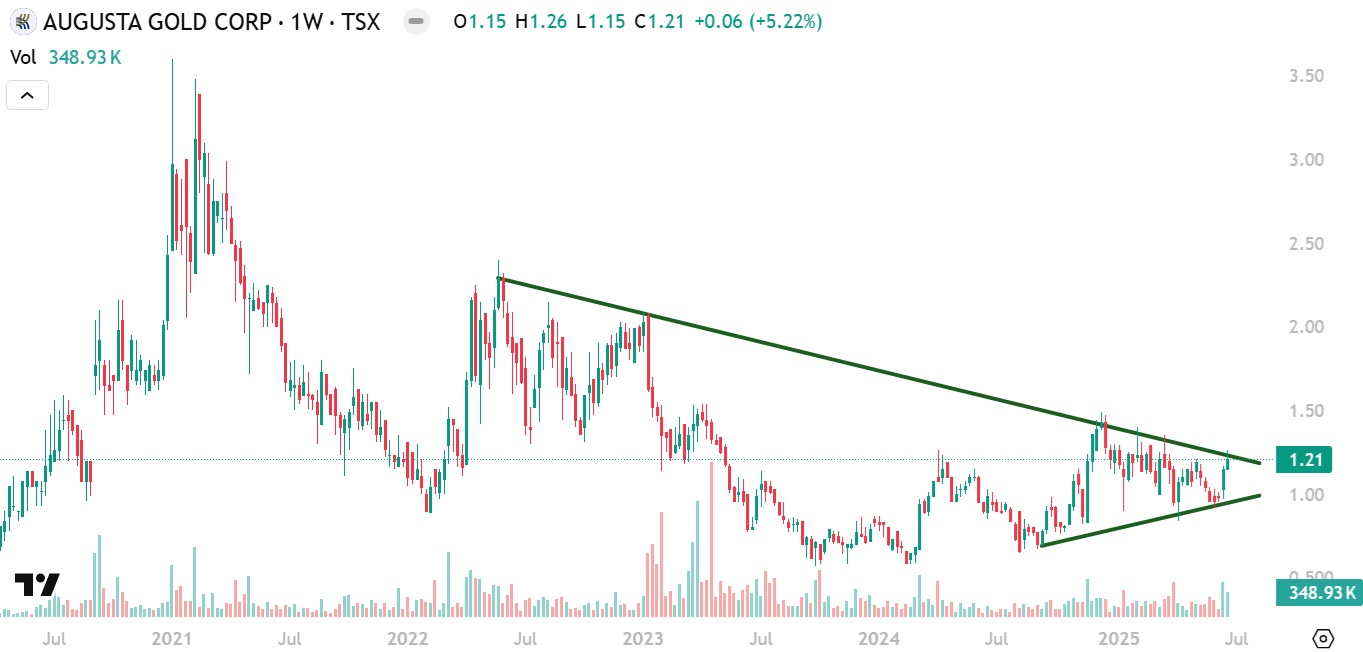 Most Bullish Chart in History – NIA