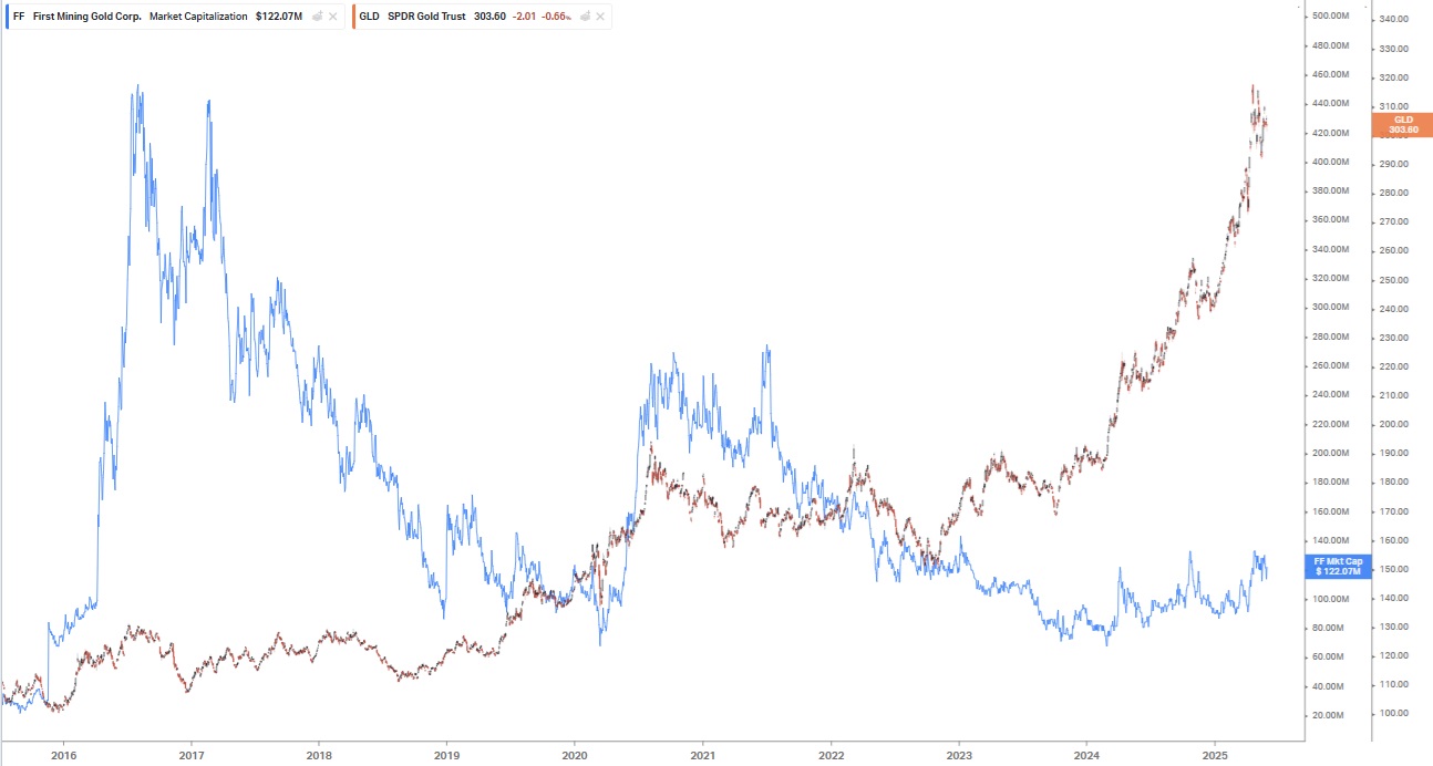First Mining Gold (TSX: FF): Market Cap Chart – NIA