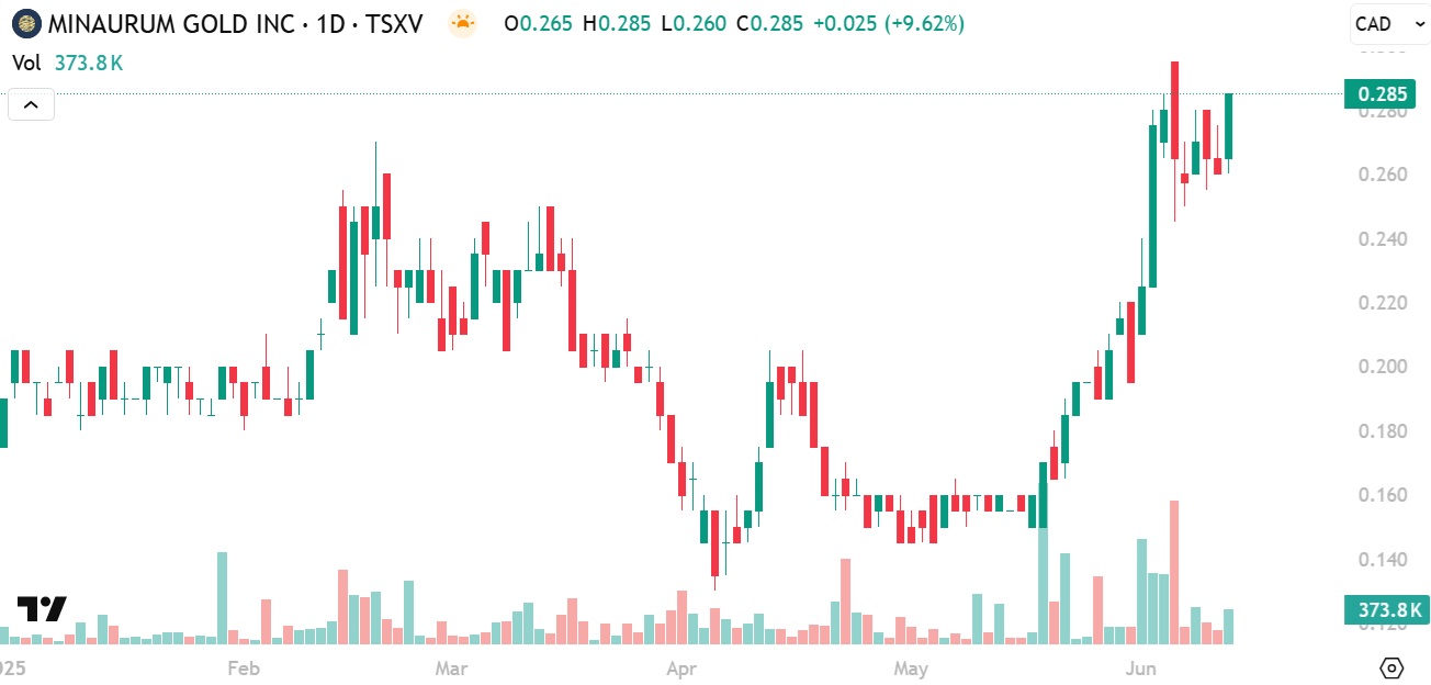 MGG Chart Setup Perfectly – NIA
