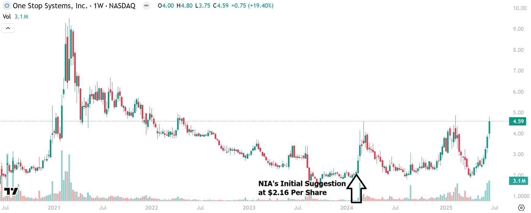 OSS Long-Term Chart Looks Explosive – NIA