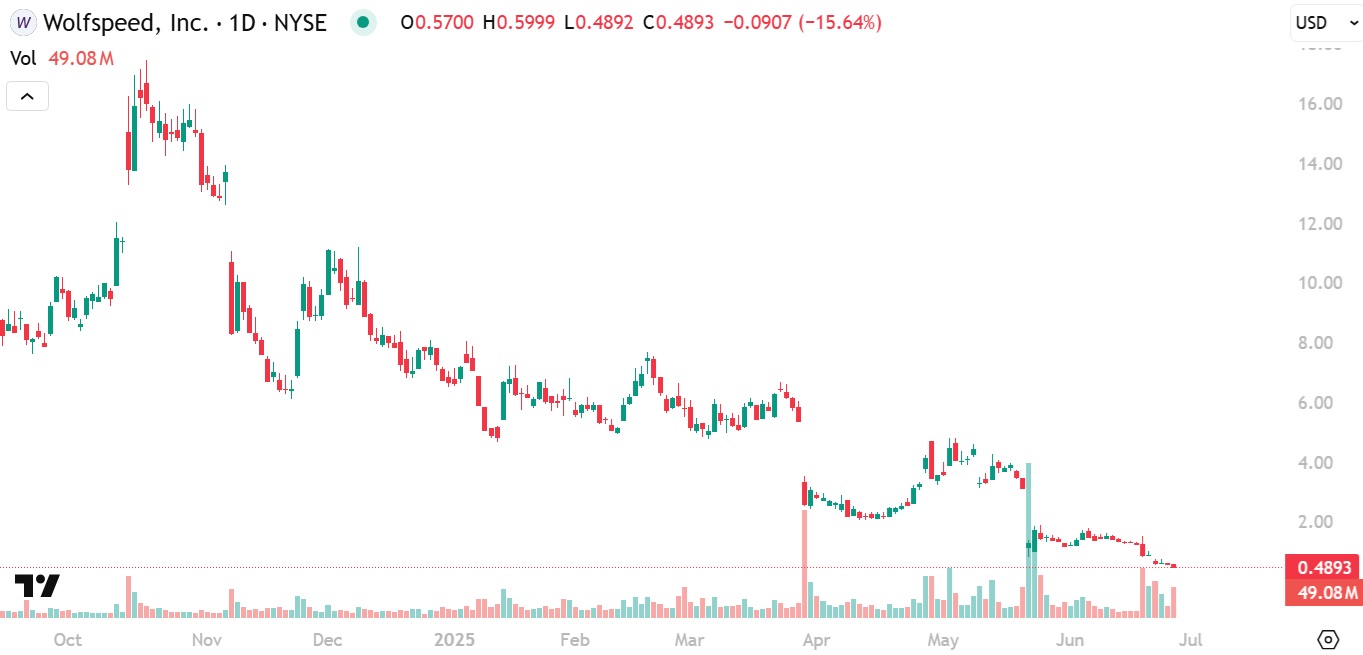 Wolfspeed Bankrupt 8 Months After Biden Gave $750M Grant – NIA